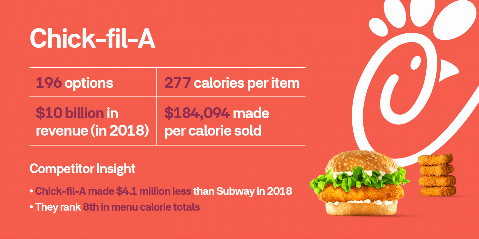 Most Profitable Fast Food Franchises Ranked By Profit Per Calorie