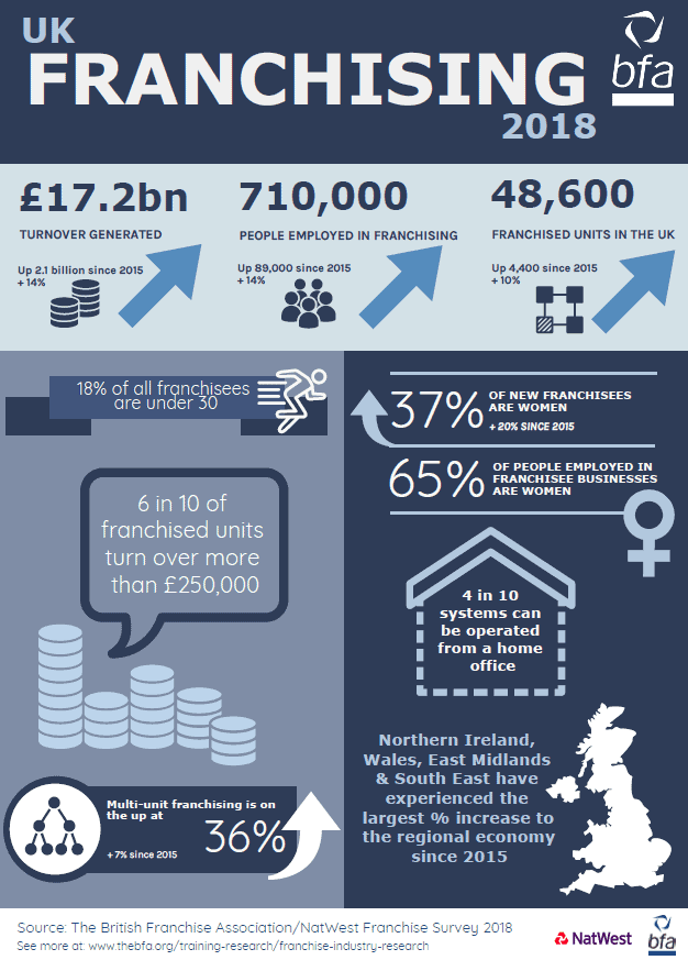 2020 Franchise Trends: Top Money-Making Opportunities And More